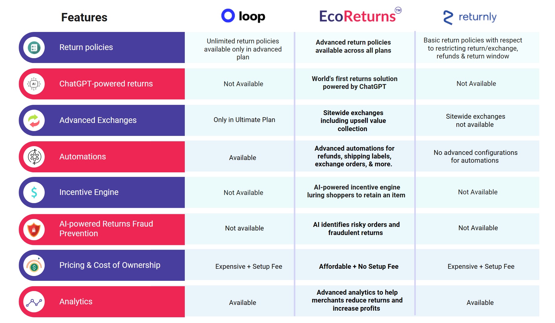 Loop Returns vs. EcoReturns -Comparing Returns Solution