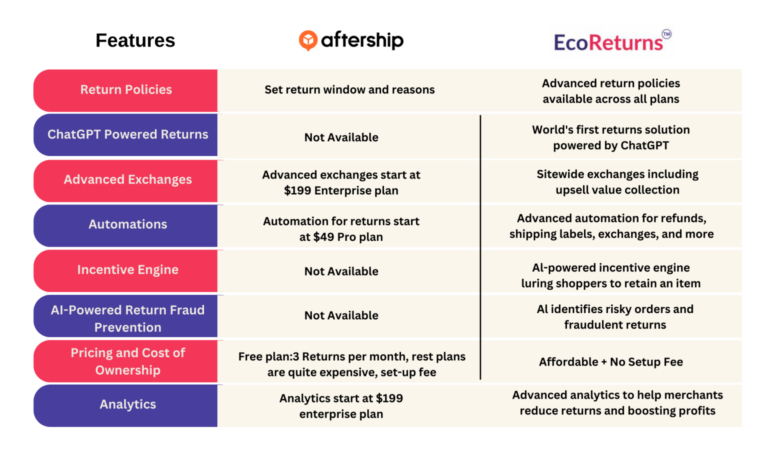 Comparing EcoReturns and Aftership